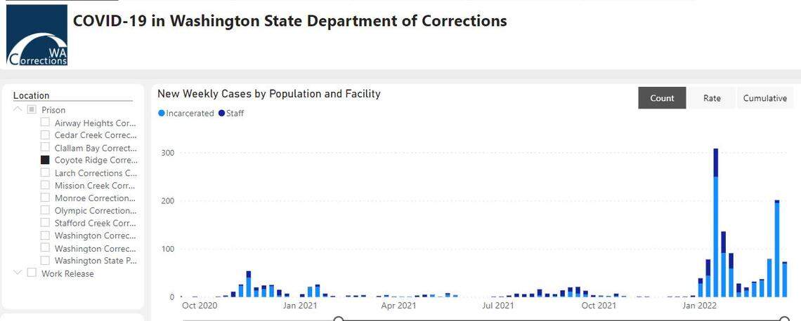 Coyote Ridge prison still fighting large COVID outbreak | Tri-City Herald